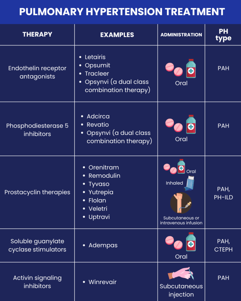 Pulmonary hypertension treatment | Pulmonary Hypertension News